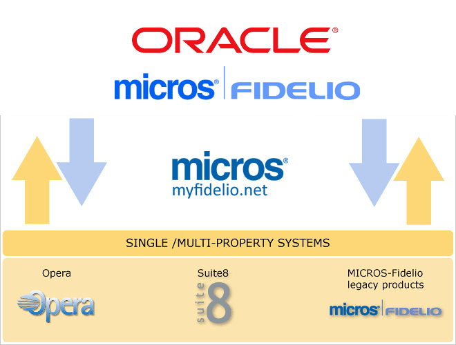 Micros Fidelio Logo
